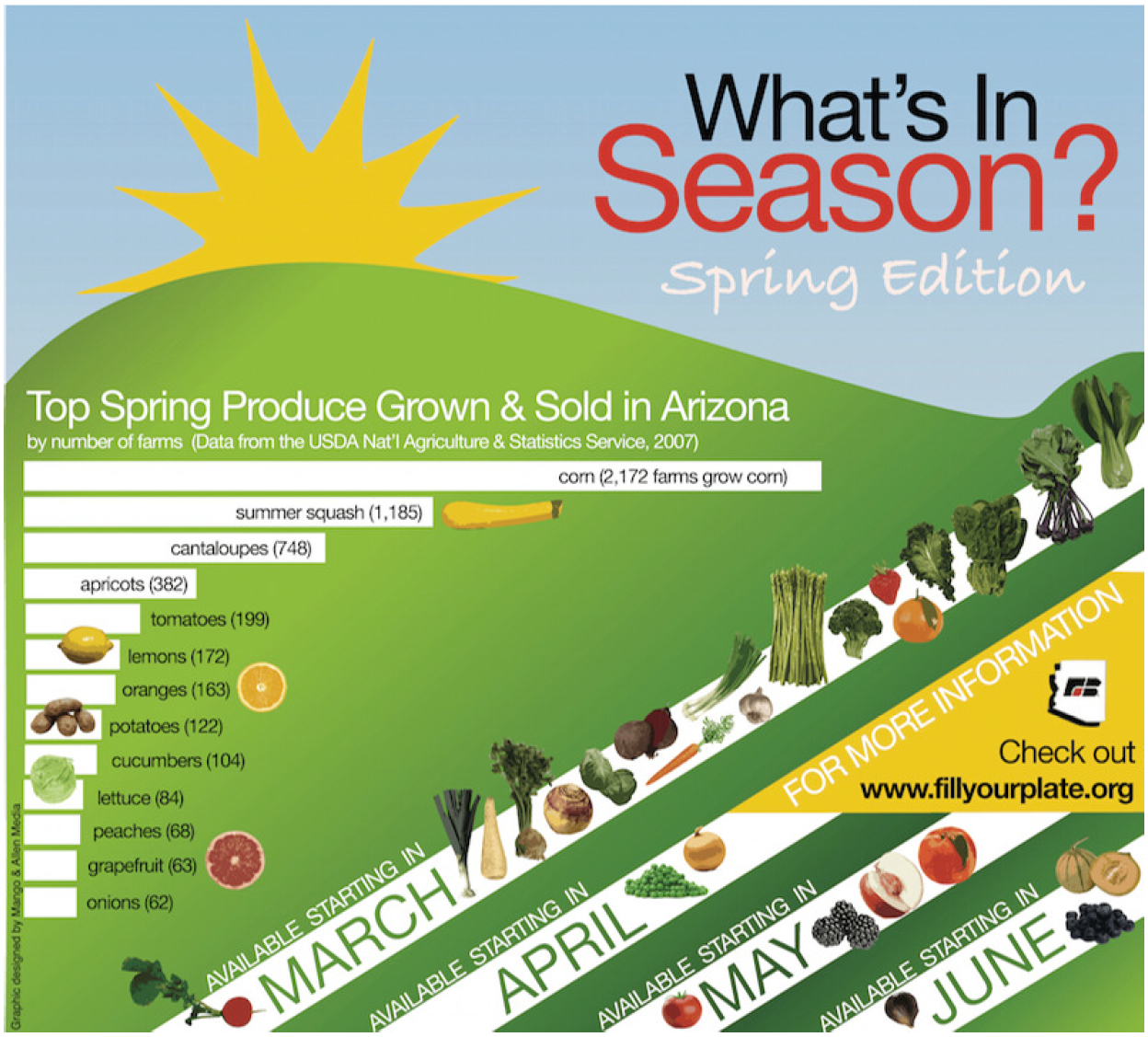 What's in Season? Spring Edition